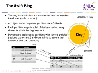 SNIA : Swift Object Storage adding EC (Erasure Code) | PPT