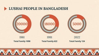 Lushai Community in Bangladesh-MaHi.pptx
