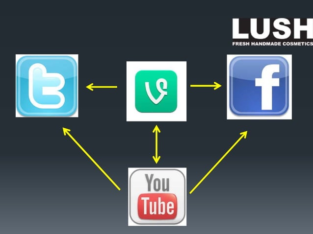 Lush final pppt | PDF