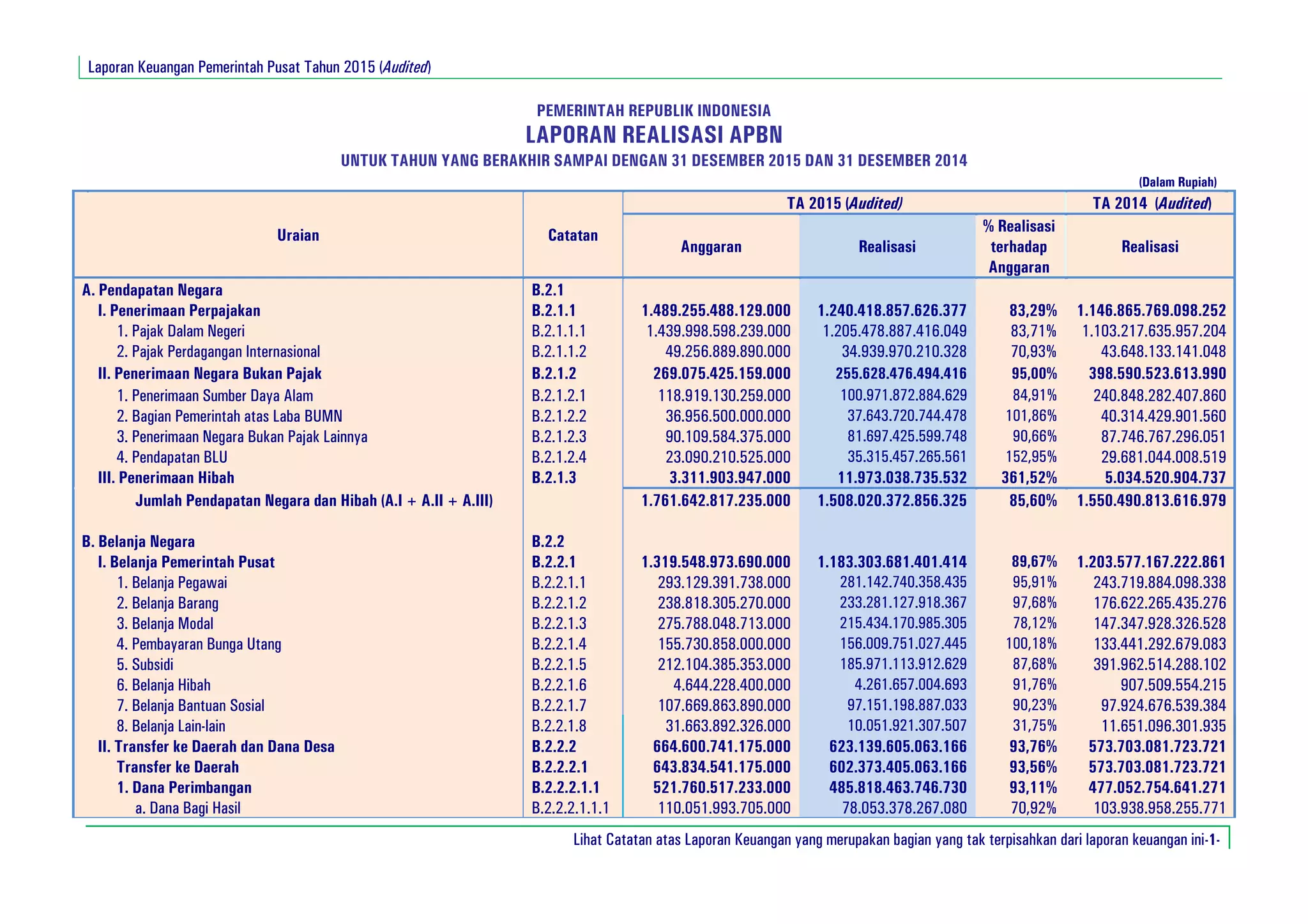 Lusiarti-LAPORAN KEUANGAN PEMERINTAH PUSAT TAHUN 2015 (Audited).pdf