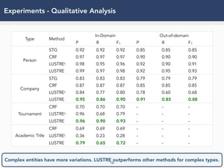 Exploiting Structure in Representation of Named Entities using Active Learning | PDF | Databases ...
