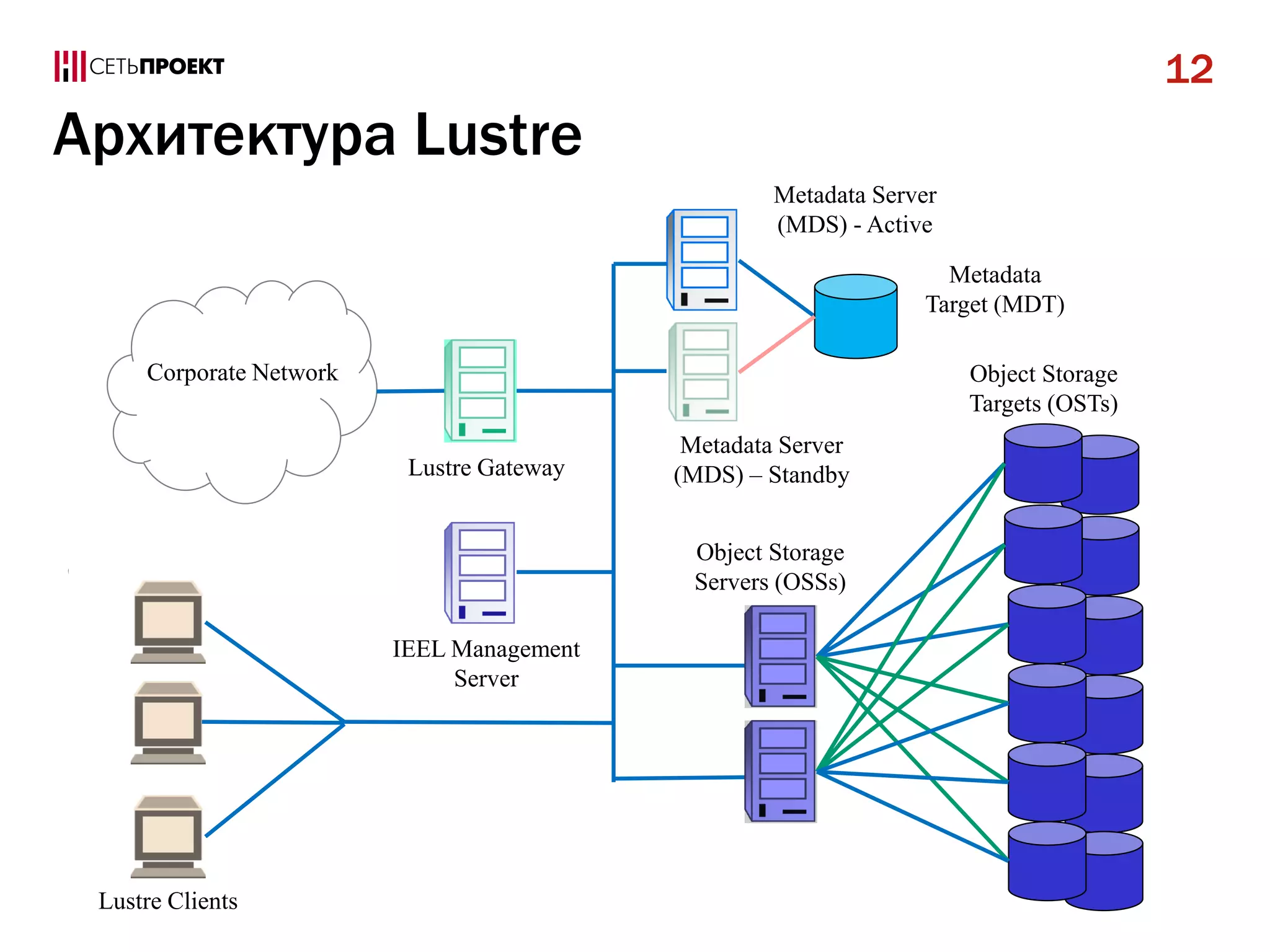 Lustre file system for seismic processing (159060) | PPT