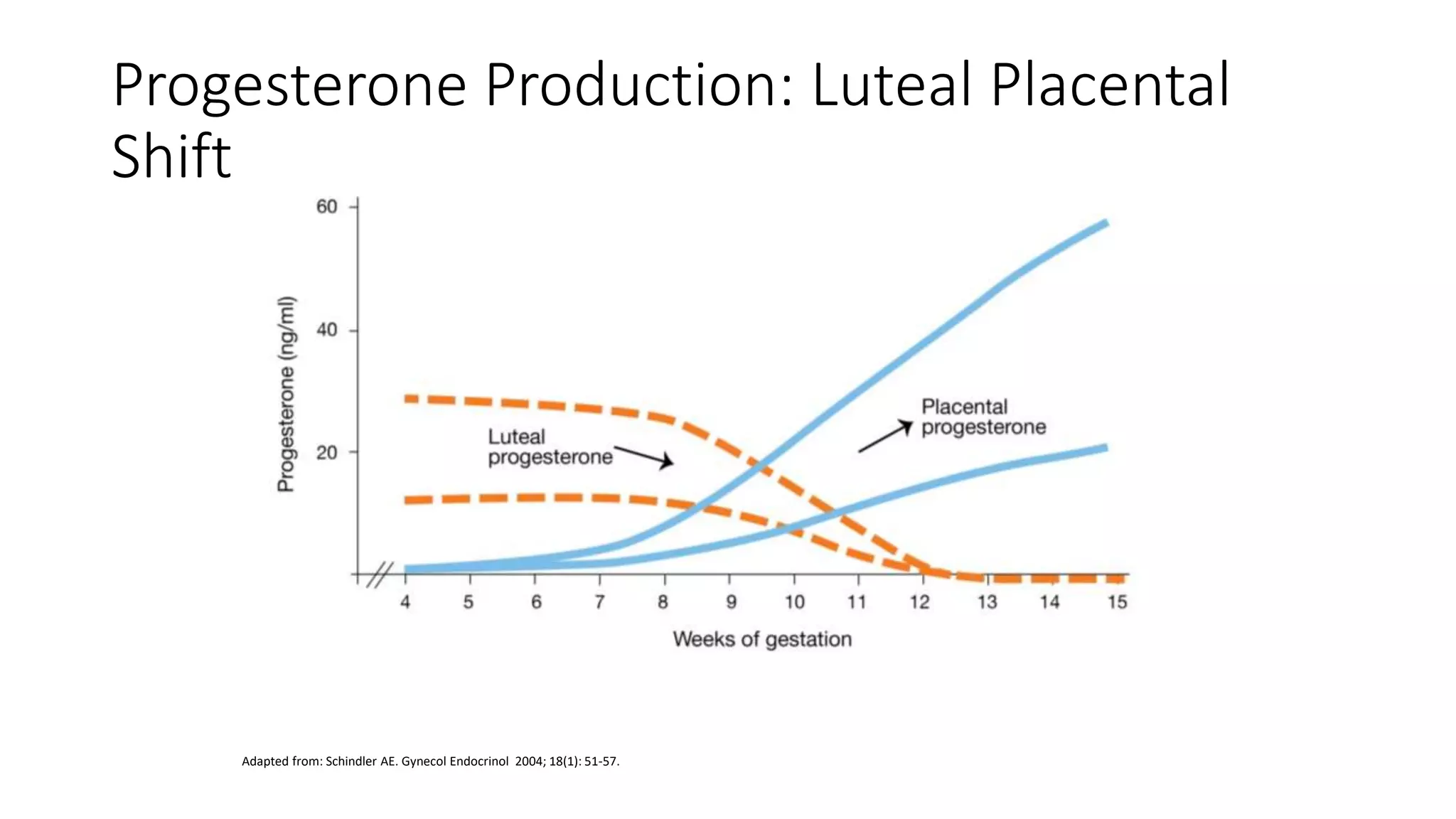 Luteal Phase Insufficiency.pptx