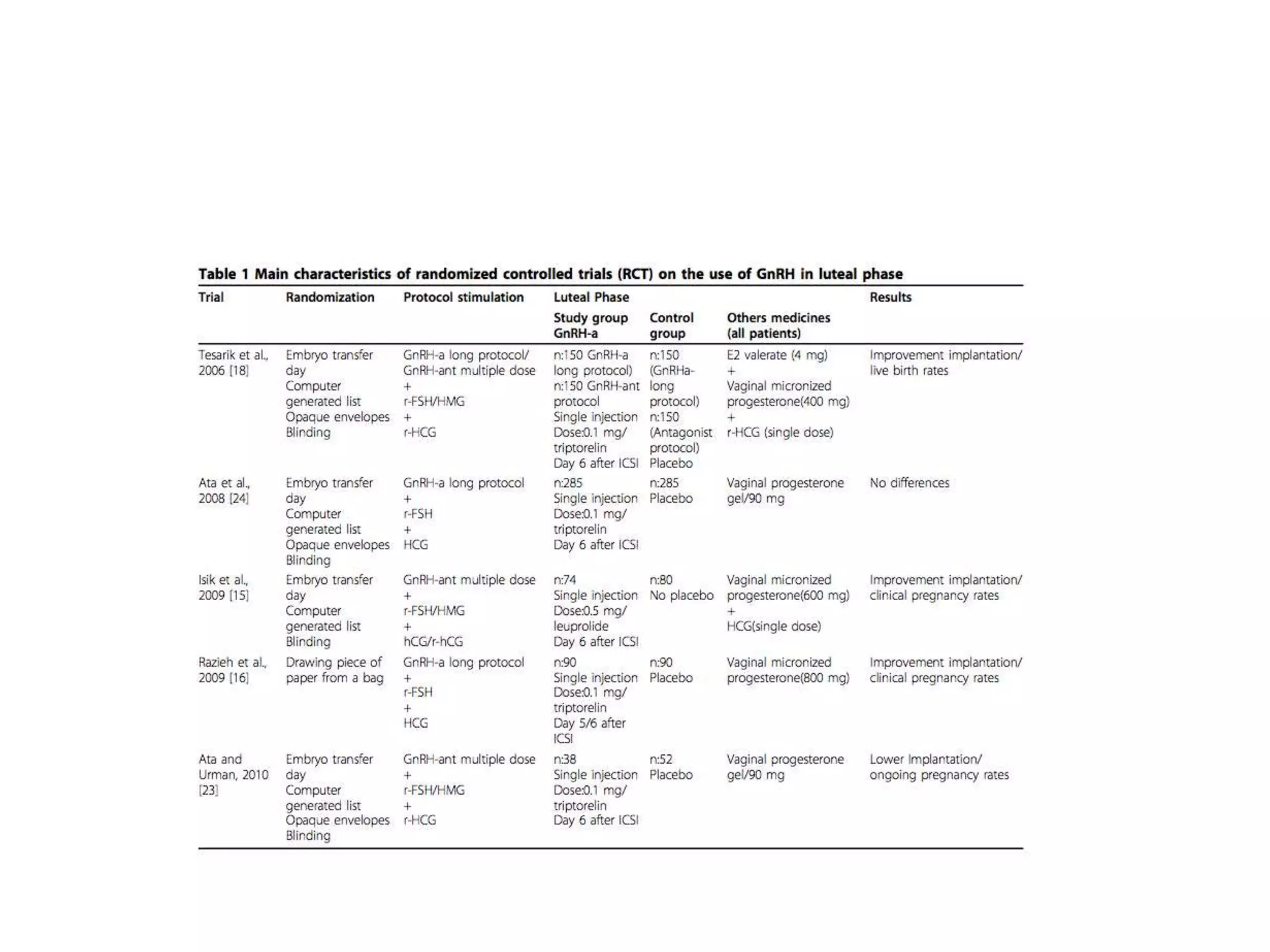 Luteal phase support | PPTX