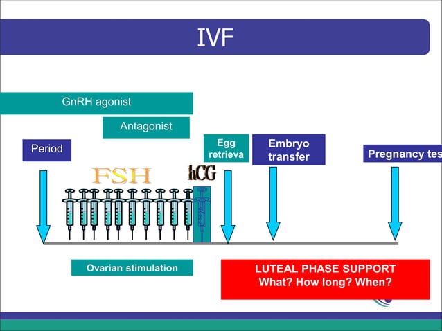 Luteal phase support in IUI and ART | Dr. Laxmi Shrikhande ...