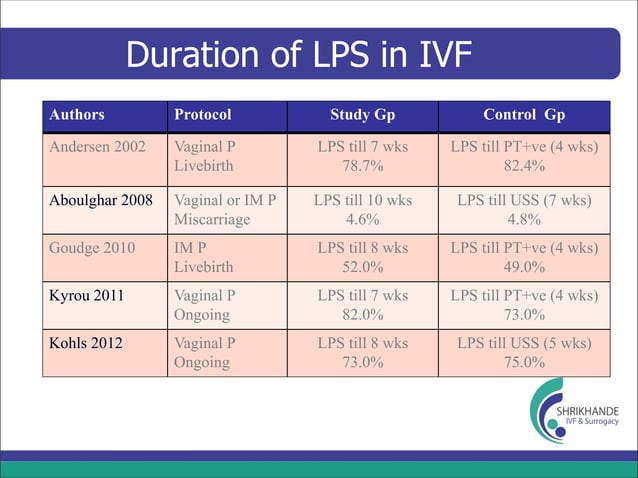 Luteal phase support in IUI and ART | Dr. Laxmi Shrikhande ...