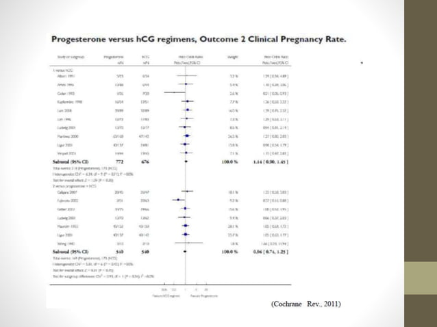 Luteal phase support in ivf | PPTX | Pregnancy | Reproductive Health