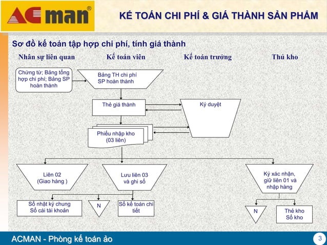 Luu do cp va z san pham | PPT
