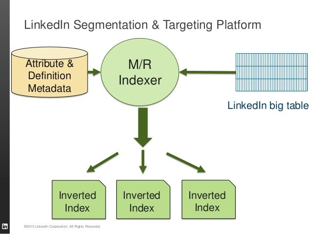 LinkedIn Segmentation & Targeting Platform