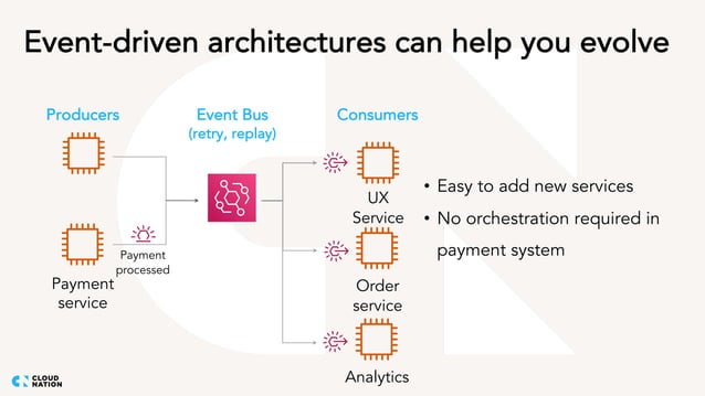 Re:invent 2022 recap: Evolvable, event-driven architectures | PPT