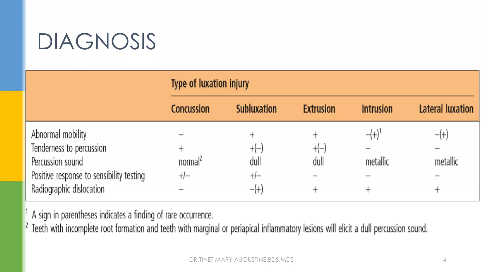 Luxation injuries and avulsion | PDF