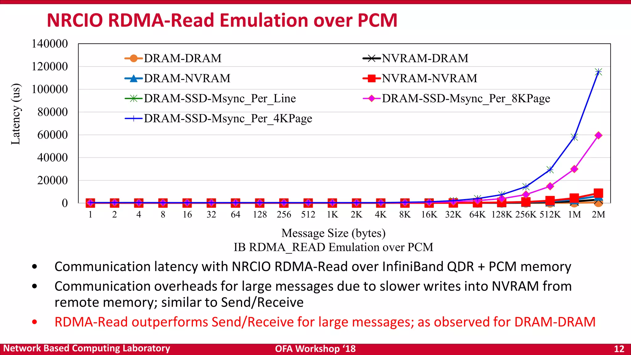 High-Performance Big Data Analytics with RDMA over NVM and NVMe-SSD | PDF