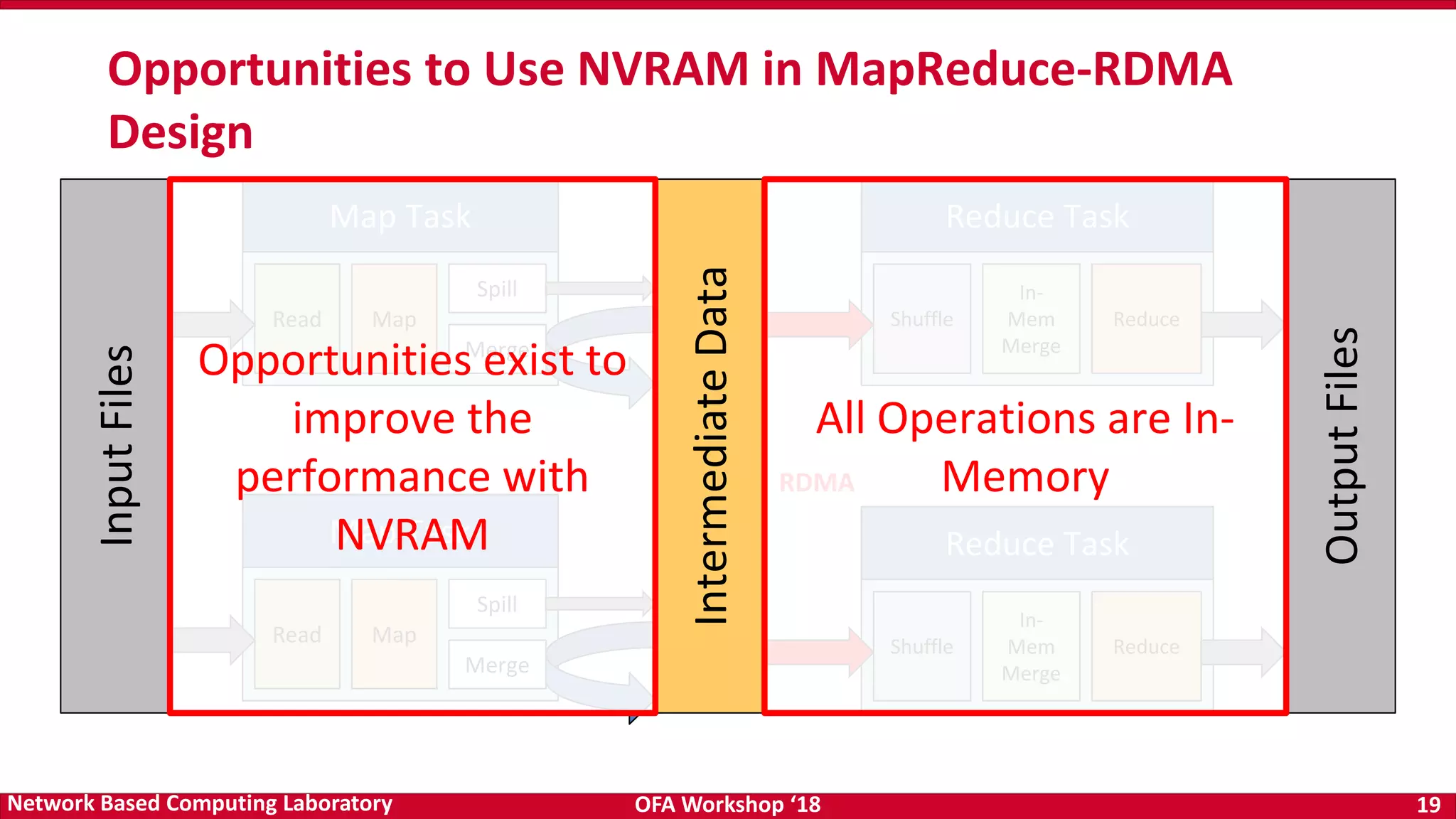 High-Performance Big Data Analytics with RDMA over NVM and NVMe-SSD ...