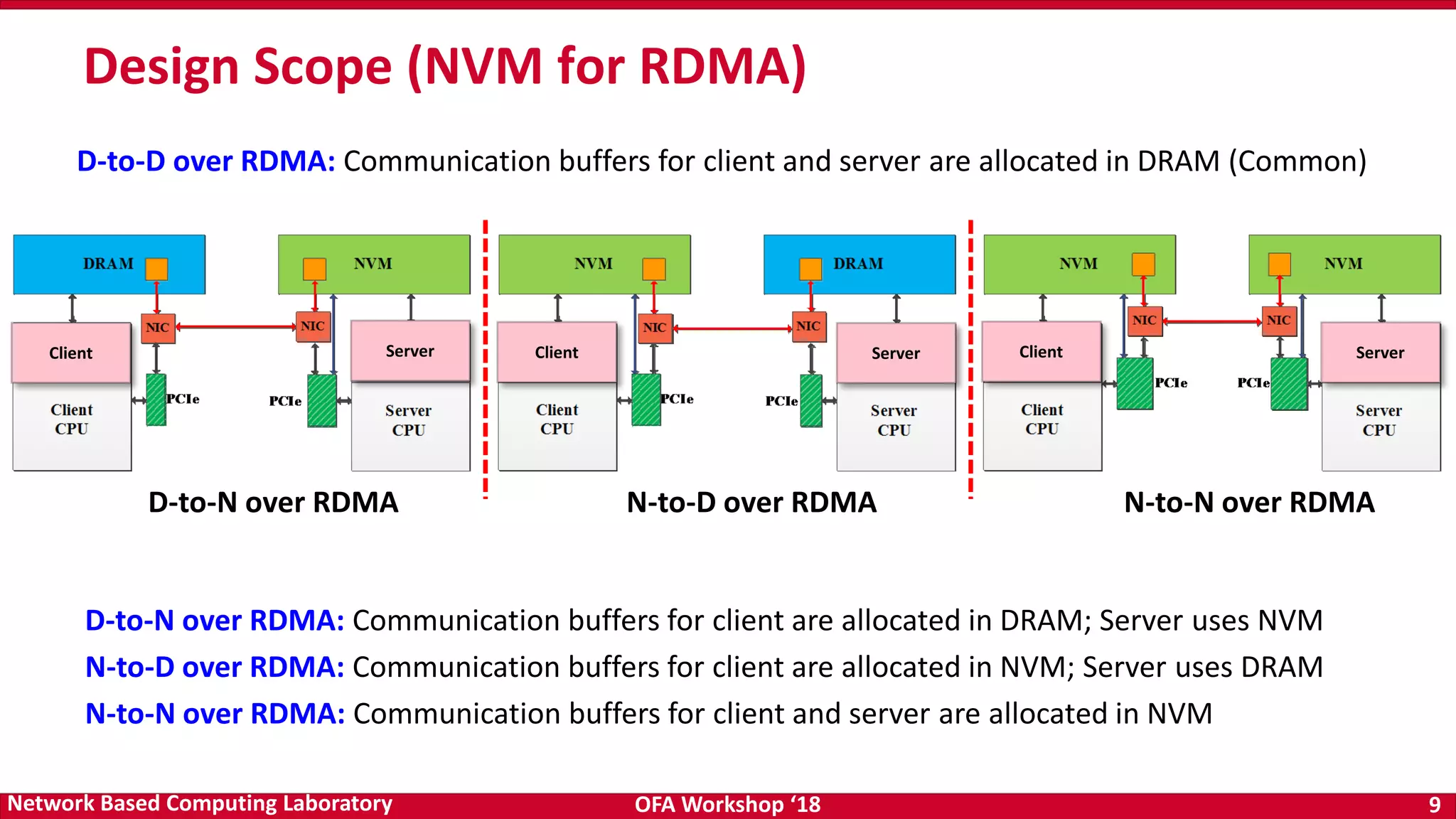 High-Performance Big Data Analytics with RDMA over NVM and NVMe-SSD | PDF