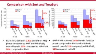High-Performance Big Data Analytics with RDMA over NVM and NVMe-SSD | PDF