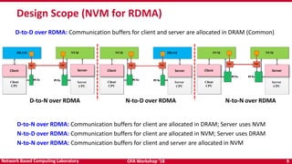 High-Performance Big Data Analytics with RDMA over NVM and NVMe-SSD | PDF