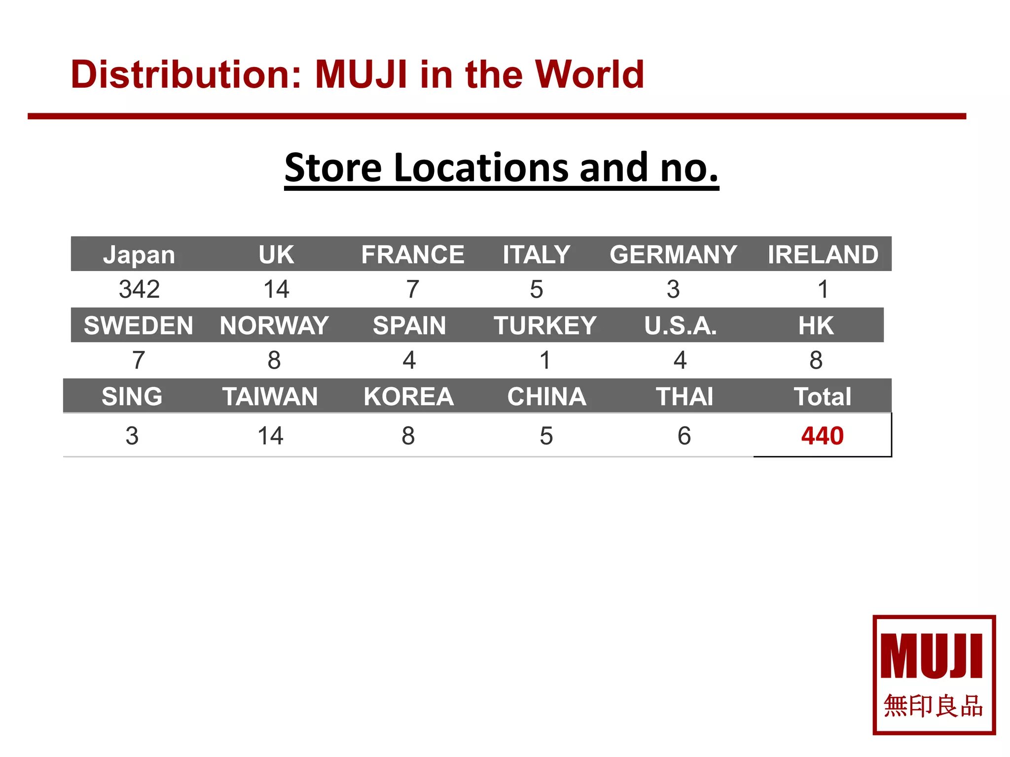 02_Brand Consultancy_Luxury Strategy Case Studies Muji 12 Nov Emily | PPTX | Retail Industry ...