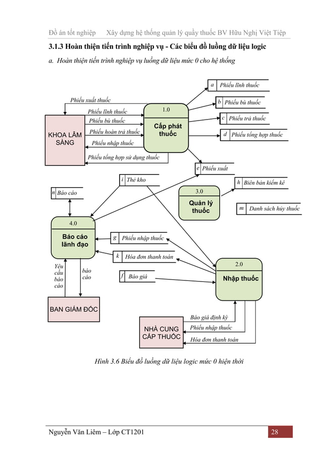 Đề tài: Xây dựng hệ thống thông tin quản lý quầy thuốc tại bệnh viện | PDF