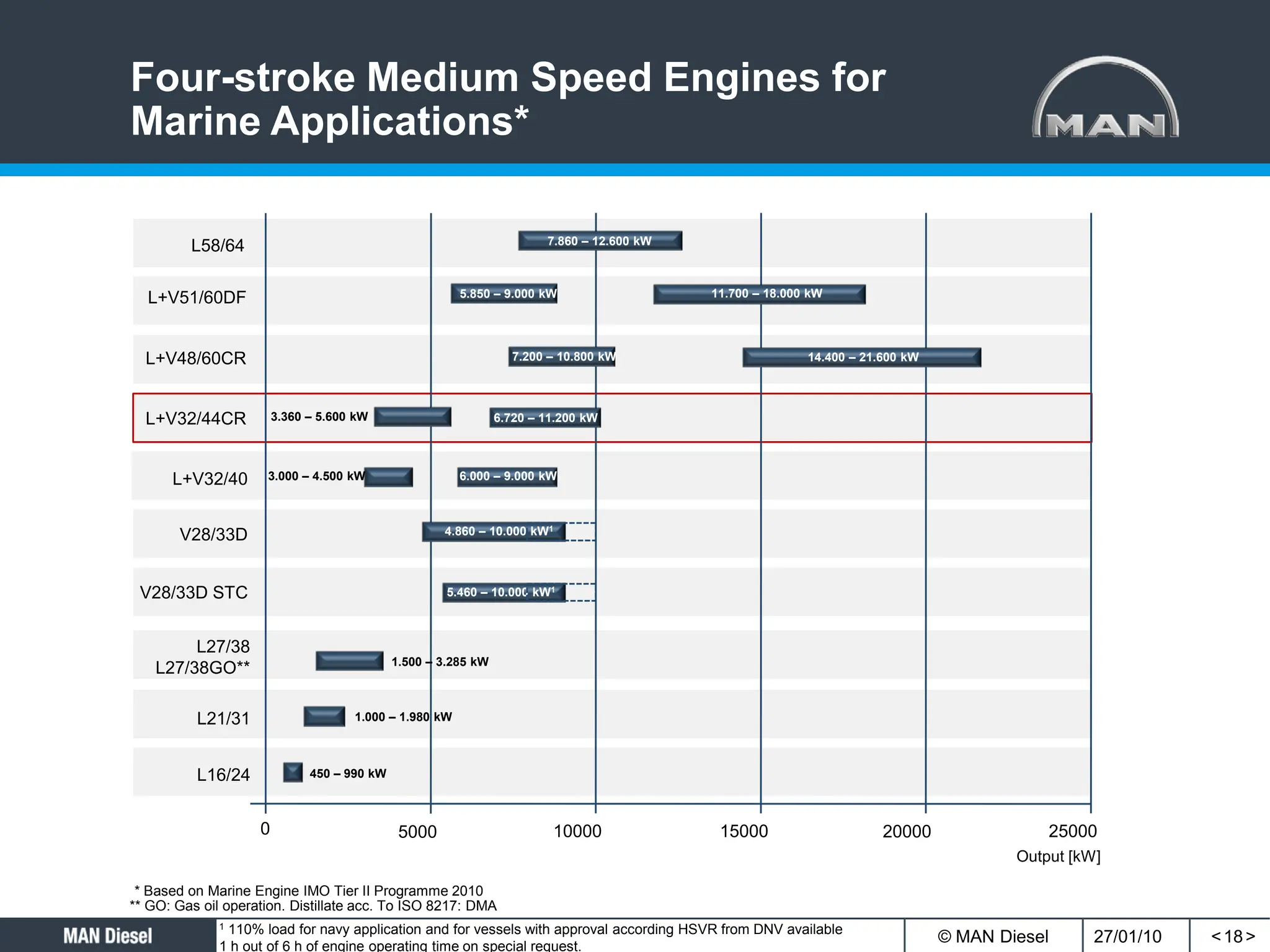 MAN ENGINE PRESENTATION L32-44 OR V 32-44.pdf