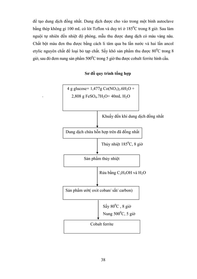 Luận văn: Tổng hợp nano oxit cấu trúc dạng cầu bằng phương pháp thủy nhiệt | PDF