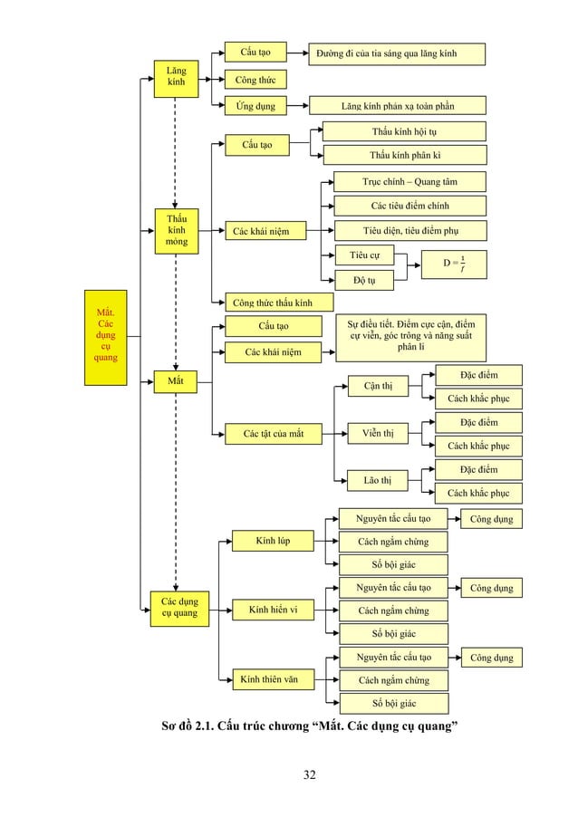 Luận văn: Phát triển năng lực tự học cho học sinh trong dạy học chương “Mắt. Các dụng cụ quang ...