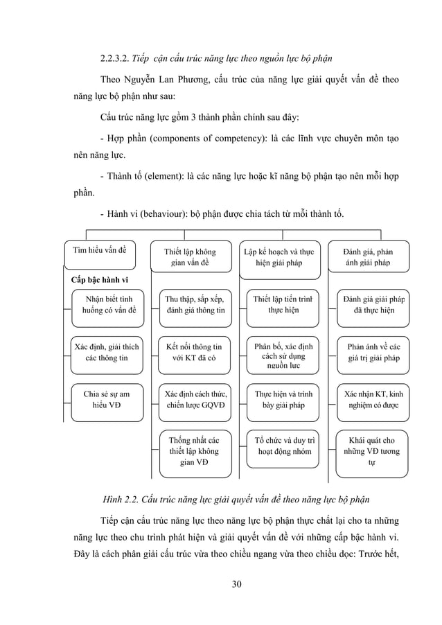 Luận văn: Phát triển năng lực giải quyết vấn đề cho học sinh lớp 4 và 5 | PDF