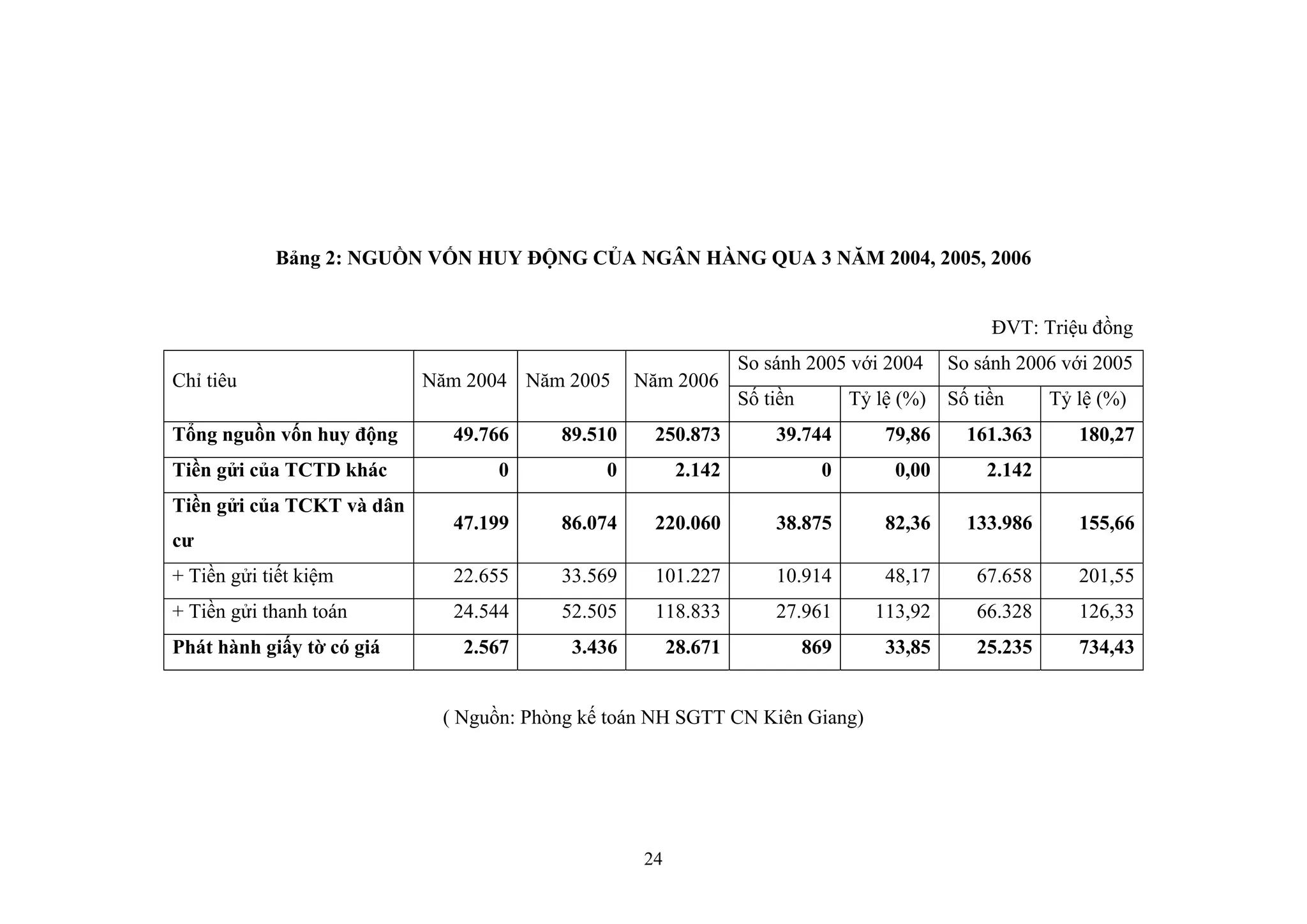 PHÂN TÍCH KẾT QUẢ HOẠT ĐỘNG KINH DOANH CỦA NGÂN HÀNG THƯƠNG MẠI CỔ PHẦN SÀI GÒN THƯƠNG TÍN CHI ...
