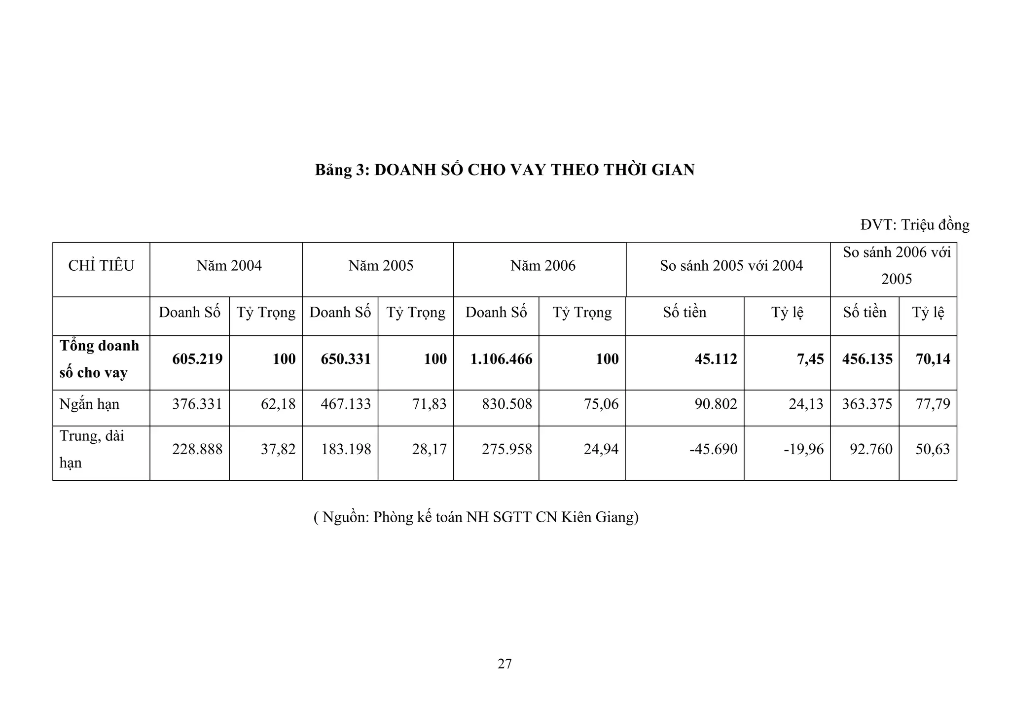 PHÂN TÍCH KẾT QUẢ HOẠT ĐỘNG KINH DOANH CỦA NGÂN HÀNG THƯƠNG MẠI CỔ PHẦN SÀI GÒN THƯƠNG TÍN CHI ...
