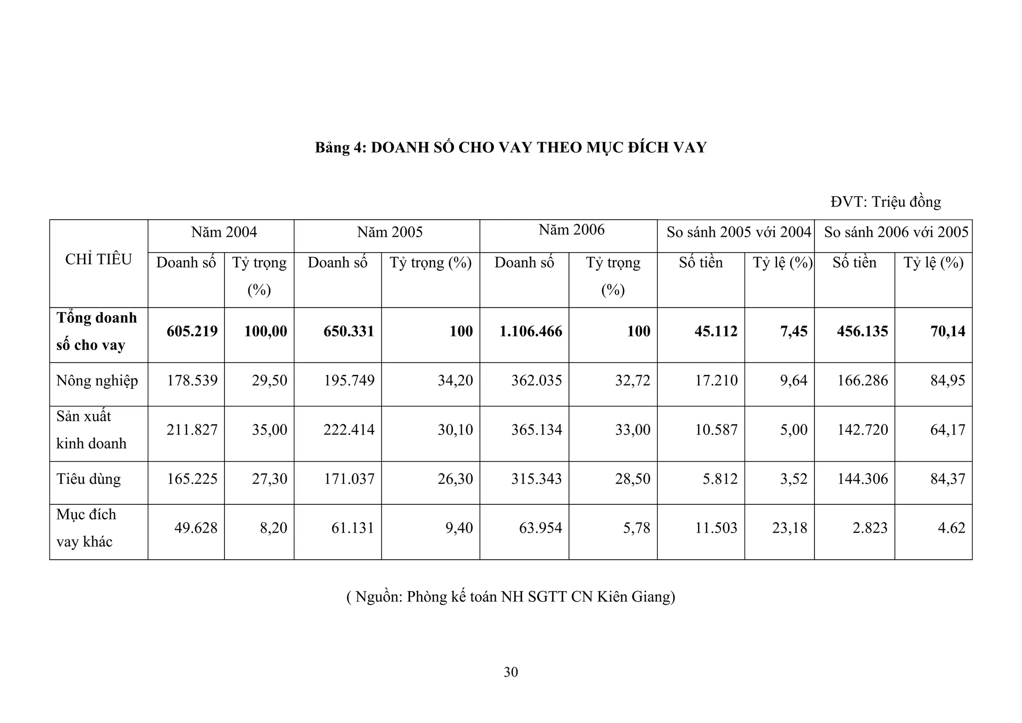 PHÂN TÍCH KẾT QUẢ HOẠT ĐỘNG KINH DOANH CỦA NGÂN HÀNG THƯƠNG MẠI CỔ PHẦN SÀI GÒN THƯƠNG TÍN CHI ...