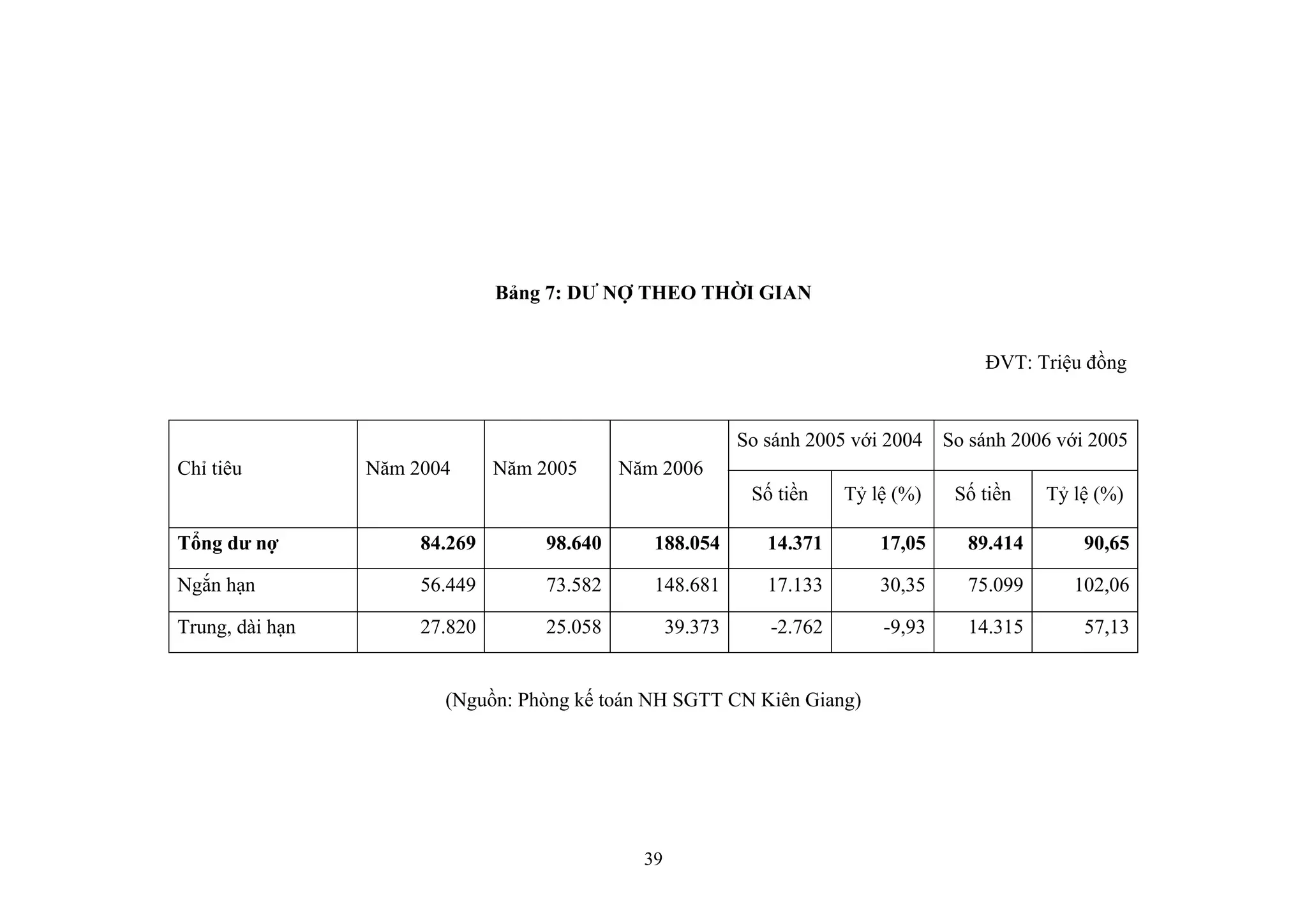 PHÂN TÍCH KẾT QUẢ HOẠT ĐỘNG KINH DOANH CỦA NGÂN HÀNG THƯƠNG MẠI CỔ PHẦN SÀI GÒN THƯƠNG TÍN CHI ...