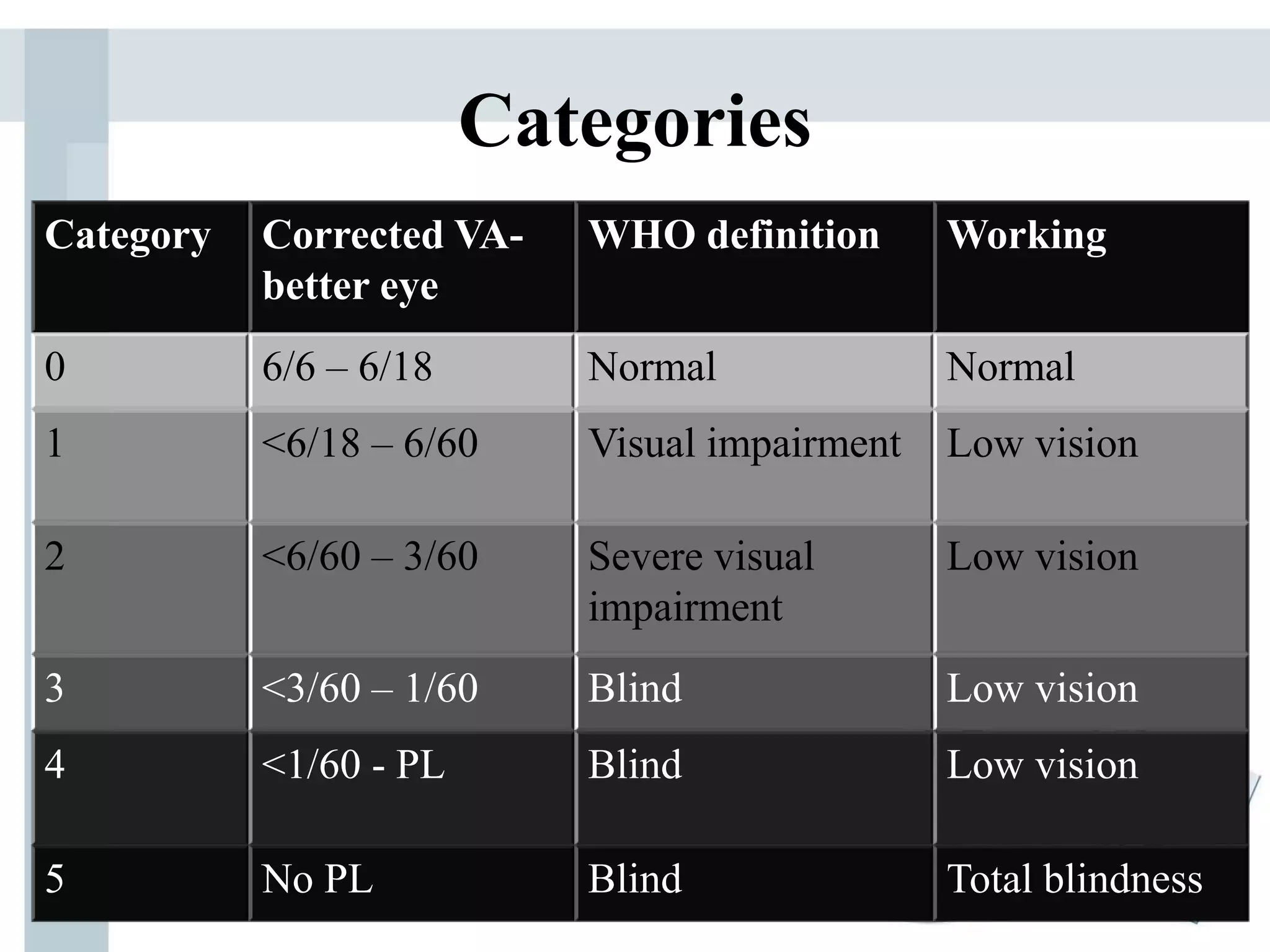 Low Vision Aids | PPTX