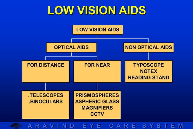 Low vision aids | PPT | Eye and Vision Conditions | Diseases and Conditions