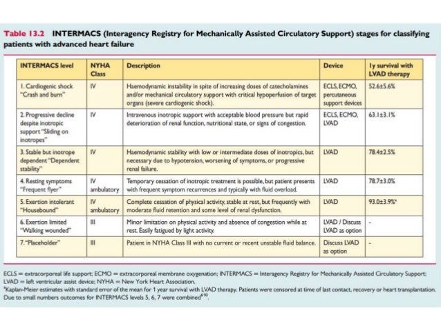 LVAD - Left Ventricular Assist Device