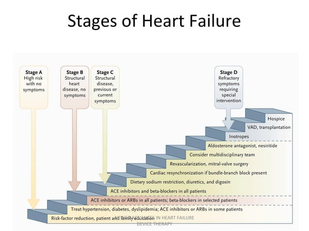 heart failure device therapy | PPT