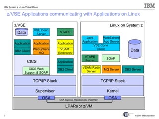 z/VSE Fast Path to Linux on System z | PPT