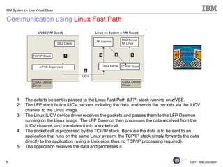 z/VSE Fast Path to Linux on System z | PPT