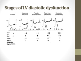 LV diastolic filling patterns – normal and impaired relaxation ...