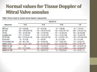 LV diastolic filling patterns – normal and impaired relaxation ...