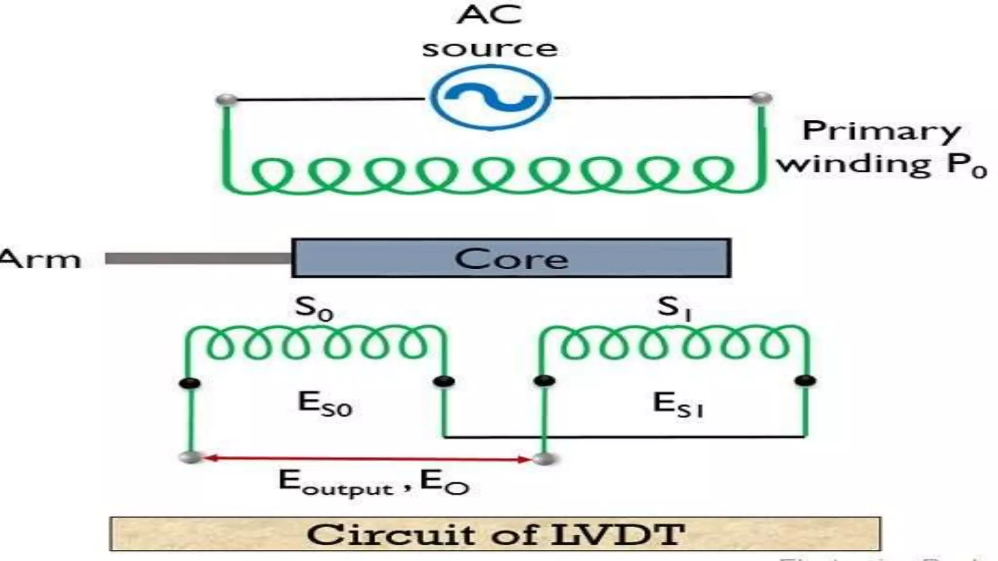 Linear Variable Differential Transformer Or Transducer Ppt