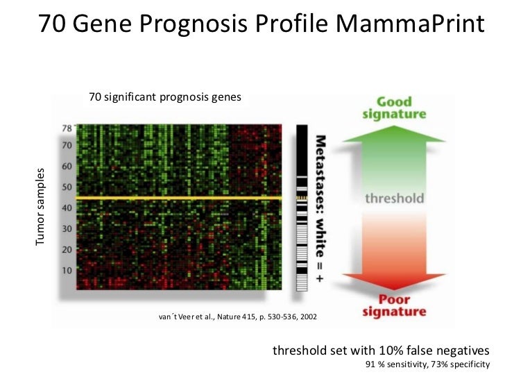 ABC1 - L. van't Veer - Genomic signatures of specific sites of metast…
