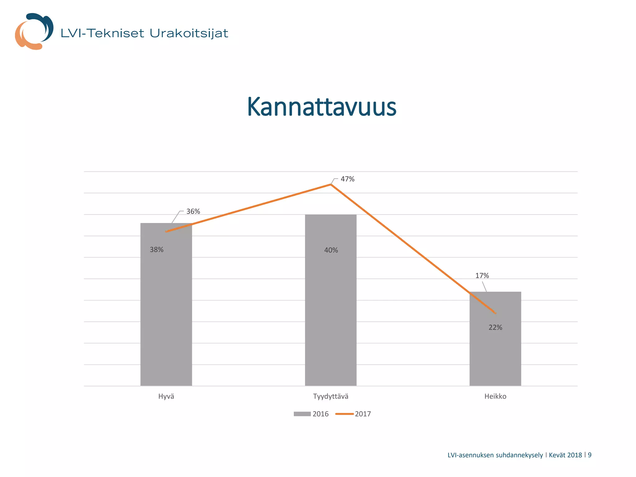 Lvi suhdannekysely kevat 2018 | PPT