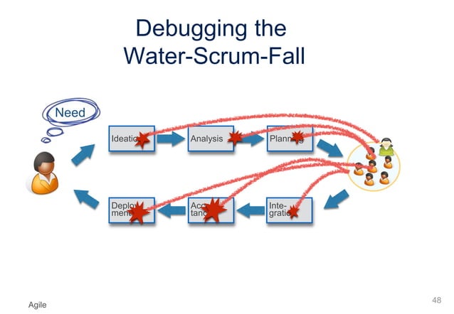 Product and Process innovation with Scrum | PPTX | Operating Systems | Computer Software and ...