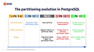 Large Table Partitioning with PostgreSQL and Django | PPT