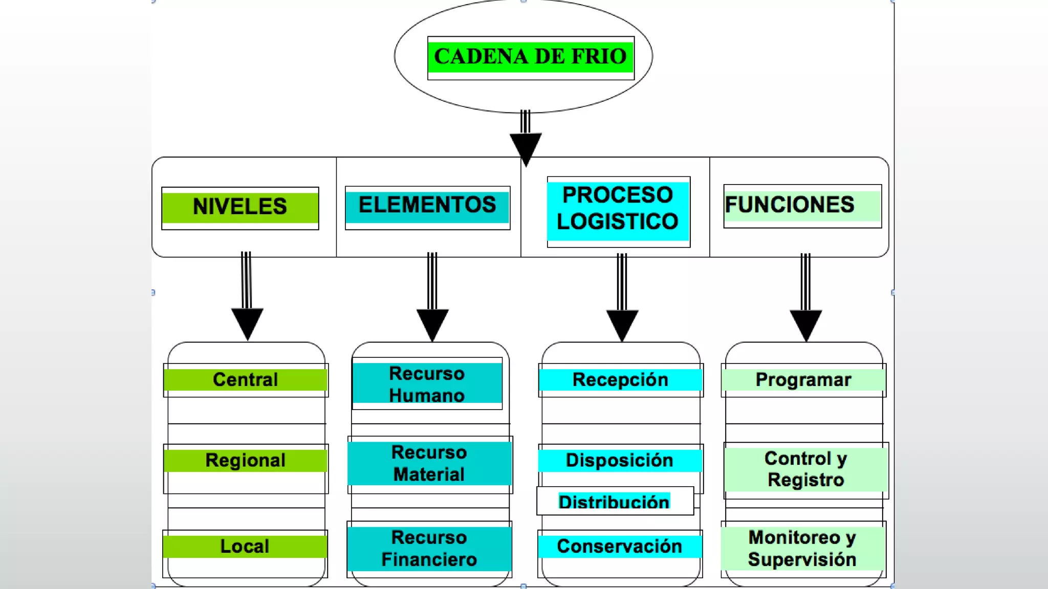 Red fria o cadena fria | PPTX
