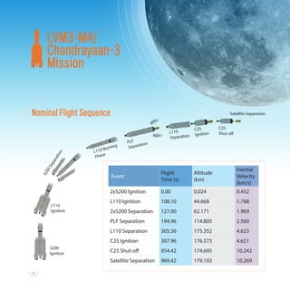 LVM3M4_Chandrayaan3_brochure.pdf