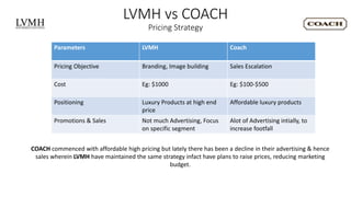LVMH vs COACH (Pricing Strategy) | PPTX