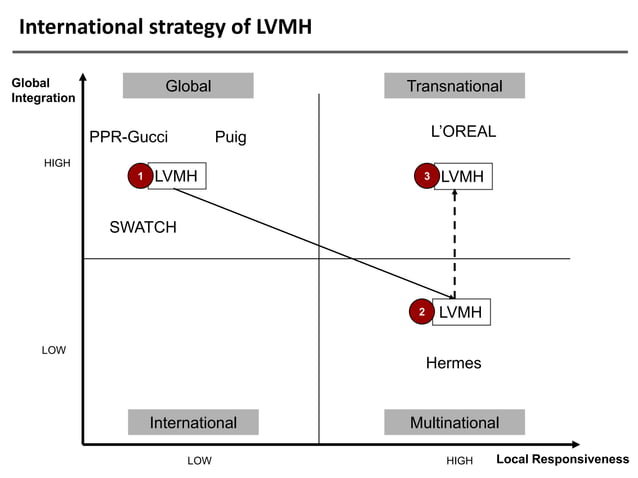Lvmh final ppt team 5 | PPT | Free Download