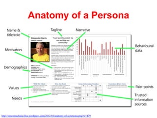 Personas | PDF