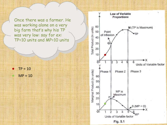 Lvp law of variable proportions www.eakanchha.com