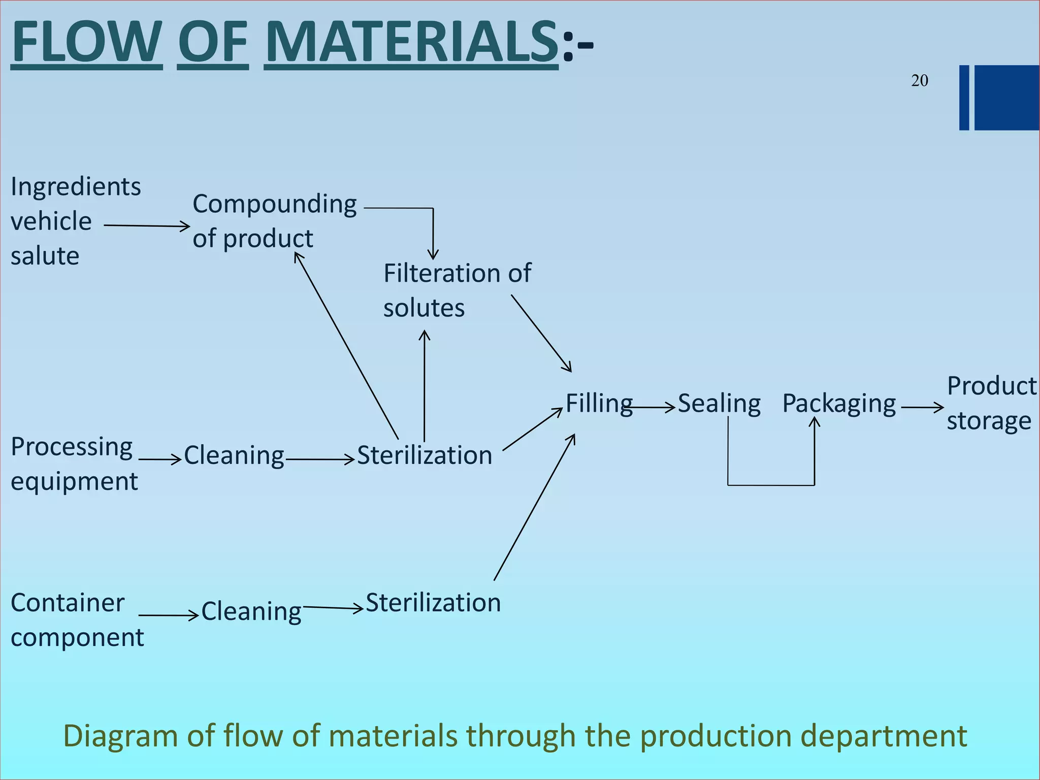 Large and small volume parenterals preparations | PPTX